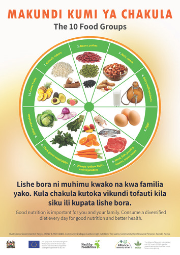 Makundi kumi ya chakula: The 10 food groups | Alliance Bioversity ...