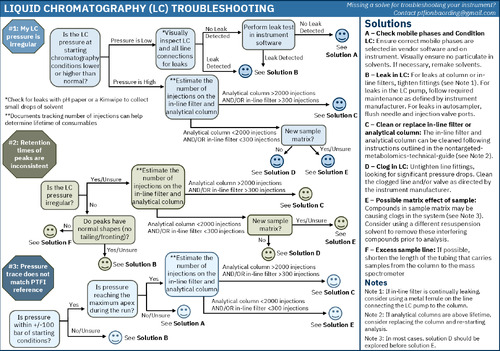 Liquid Chromatography (LC) troubleshooting guide | Alliance Bioversity International - CIAT