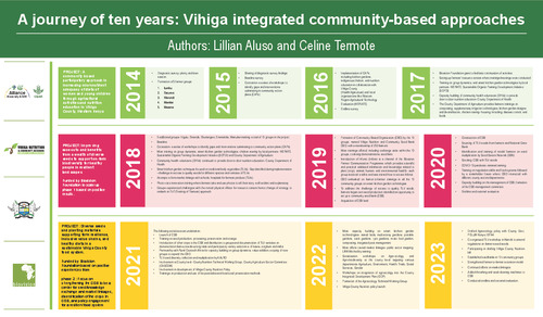 A journey of ten years: Vihiga integrated community-based approaches | Alliance Bioversity ...