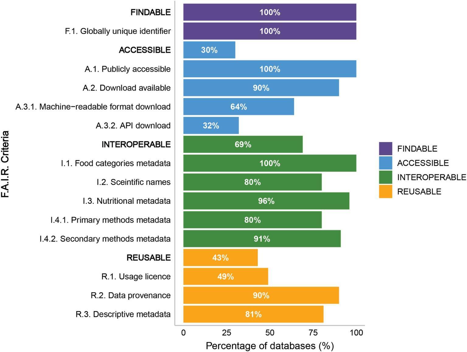A global Look at Food Composition Databases