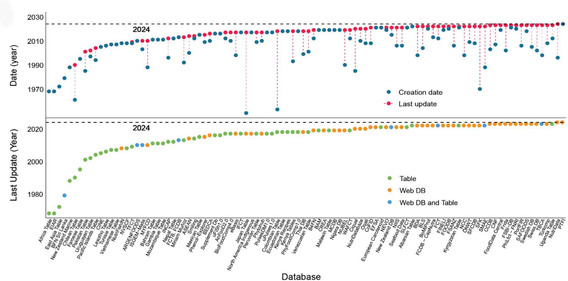 What’s really in our food? A global Look at Food Composition Databases ...