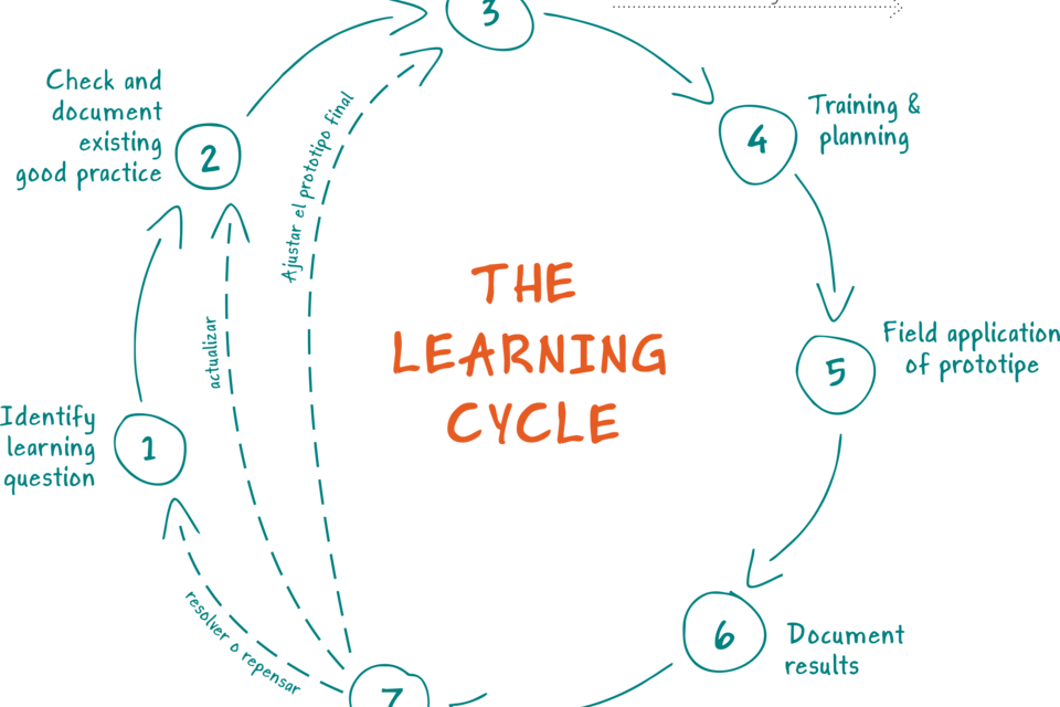 Learning alliances: An approach for building multistakeholder ...